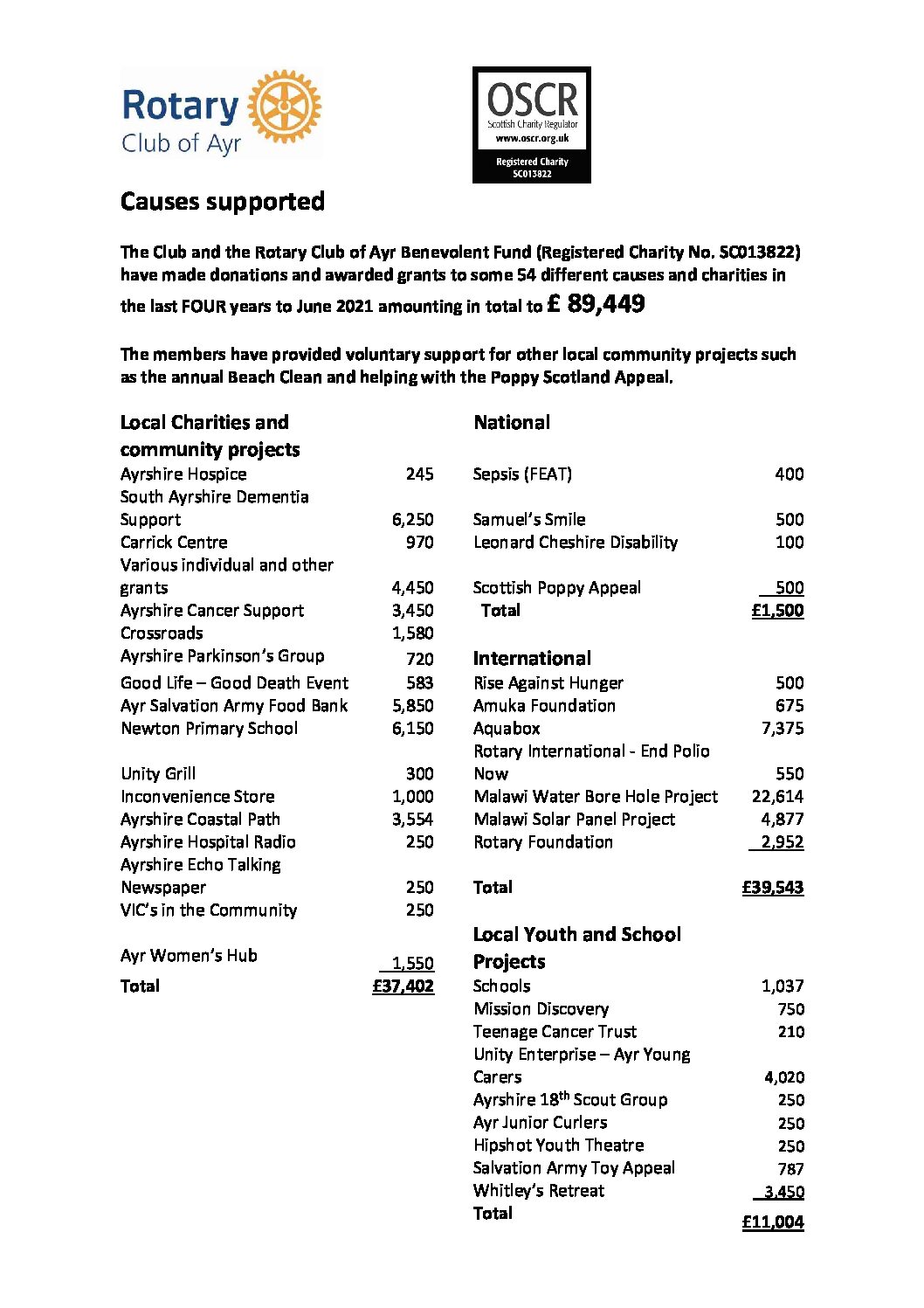 Causes supported – 4 Years to June 2021 – Ayr Rotary